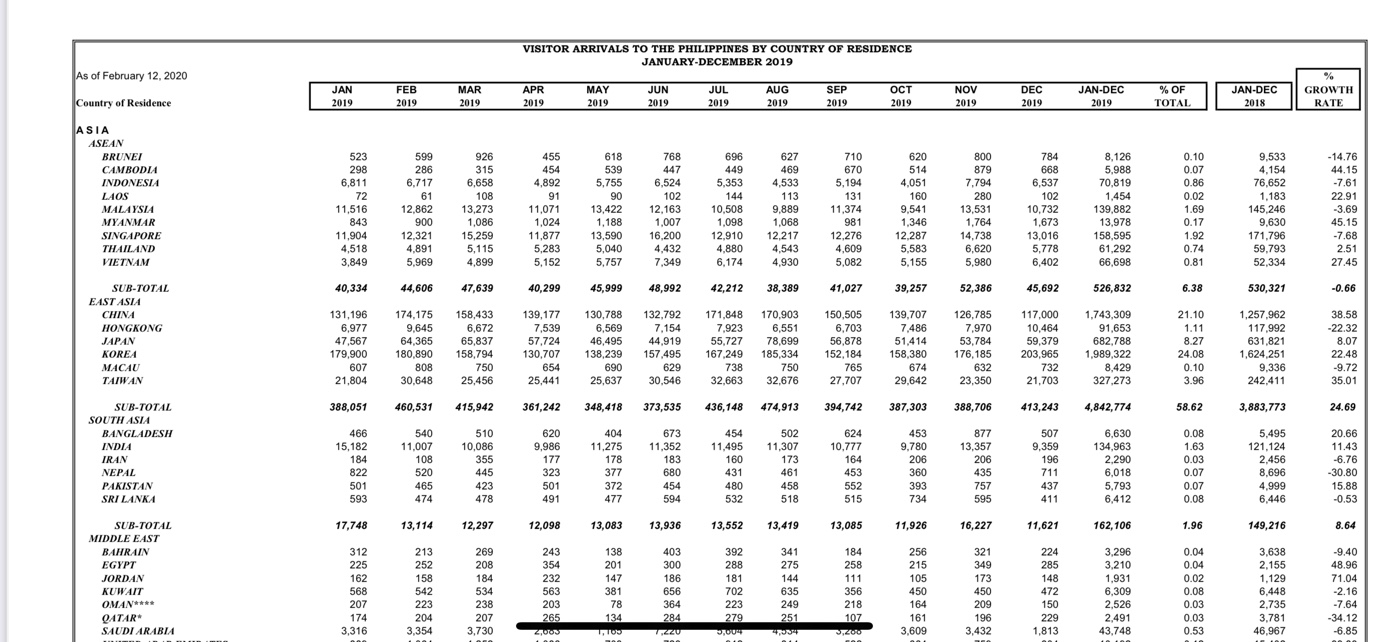菲律宾4月份已接待了200万国际游客 - 2UP CORP